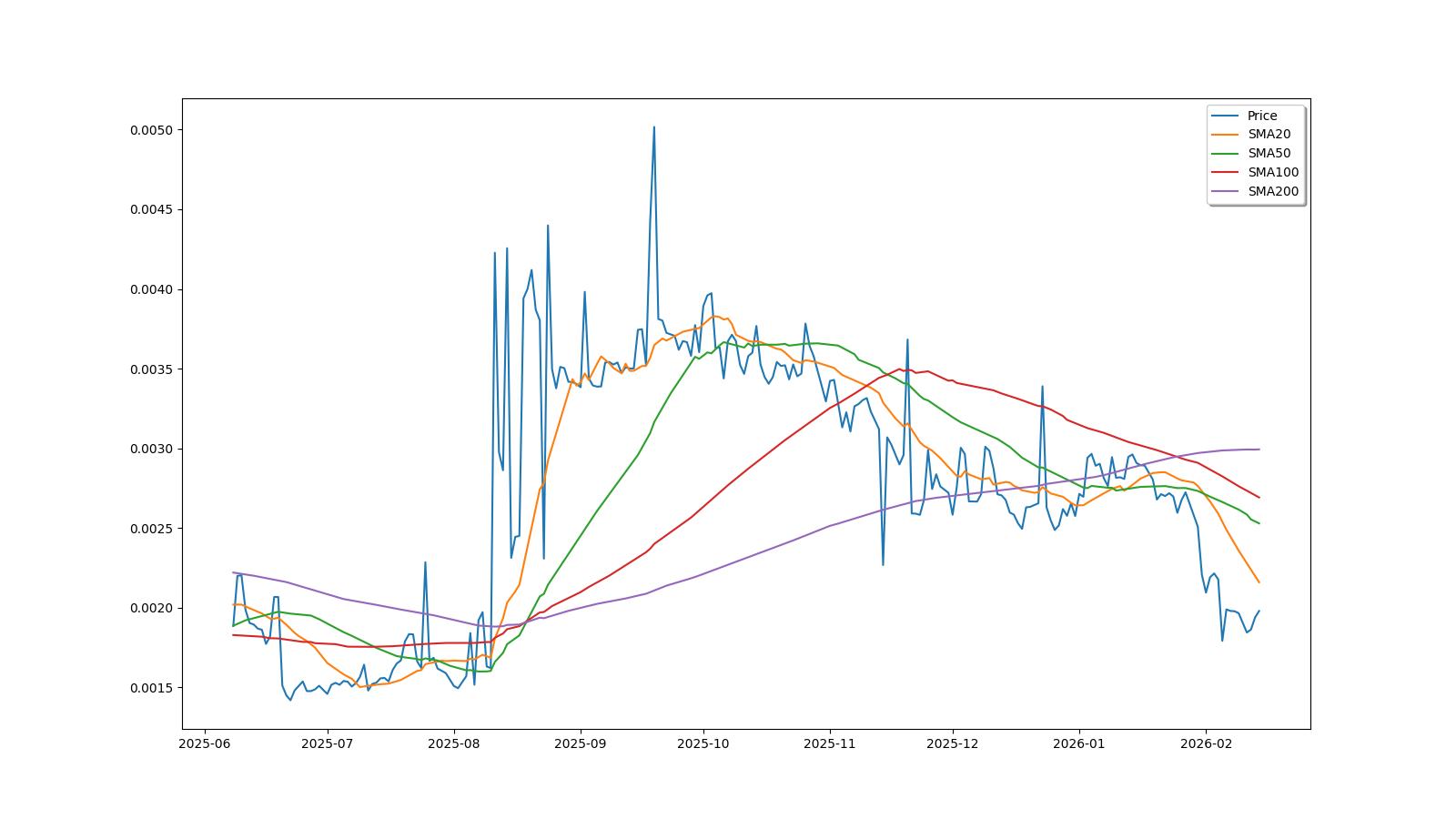 FuturoCoin Simple Moving Averages