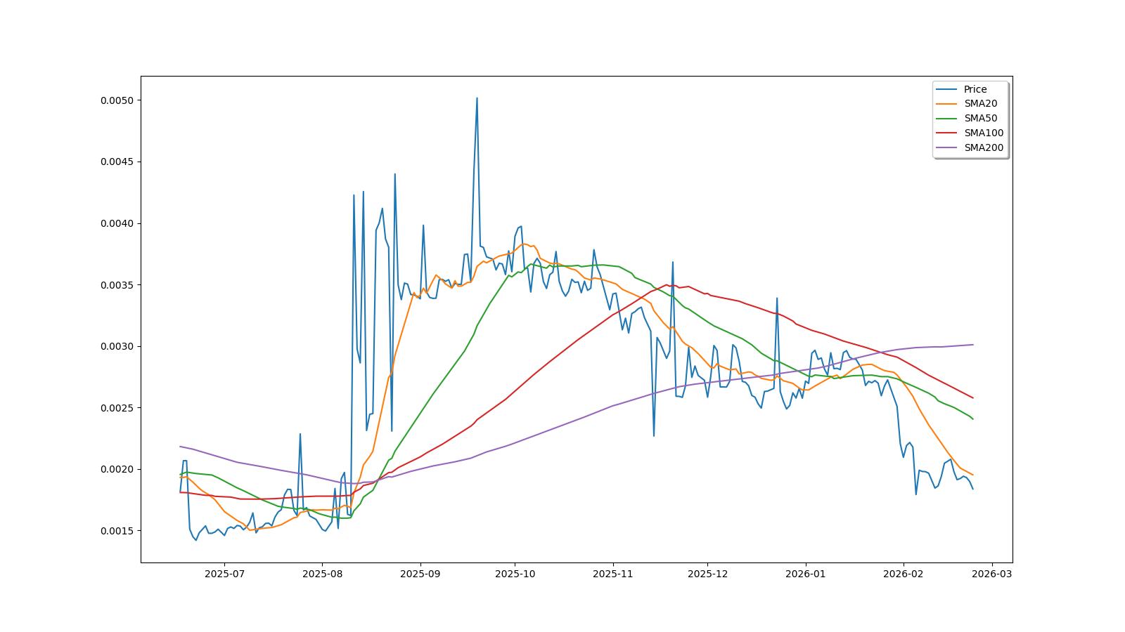 FuturoCoin Simple Moving Averages