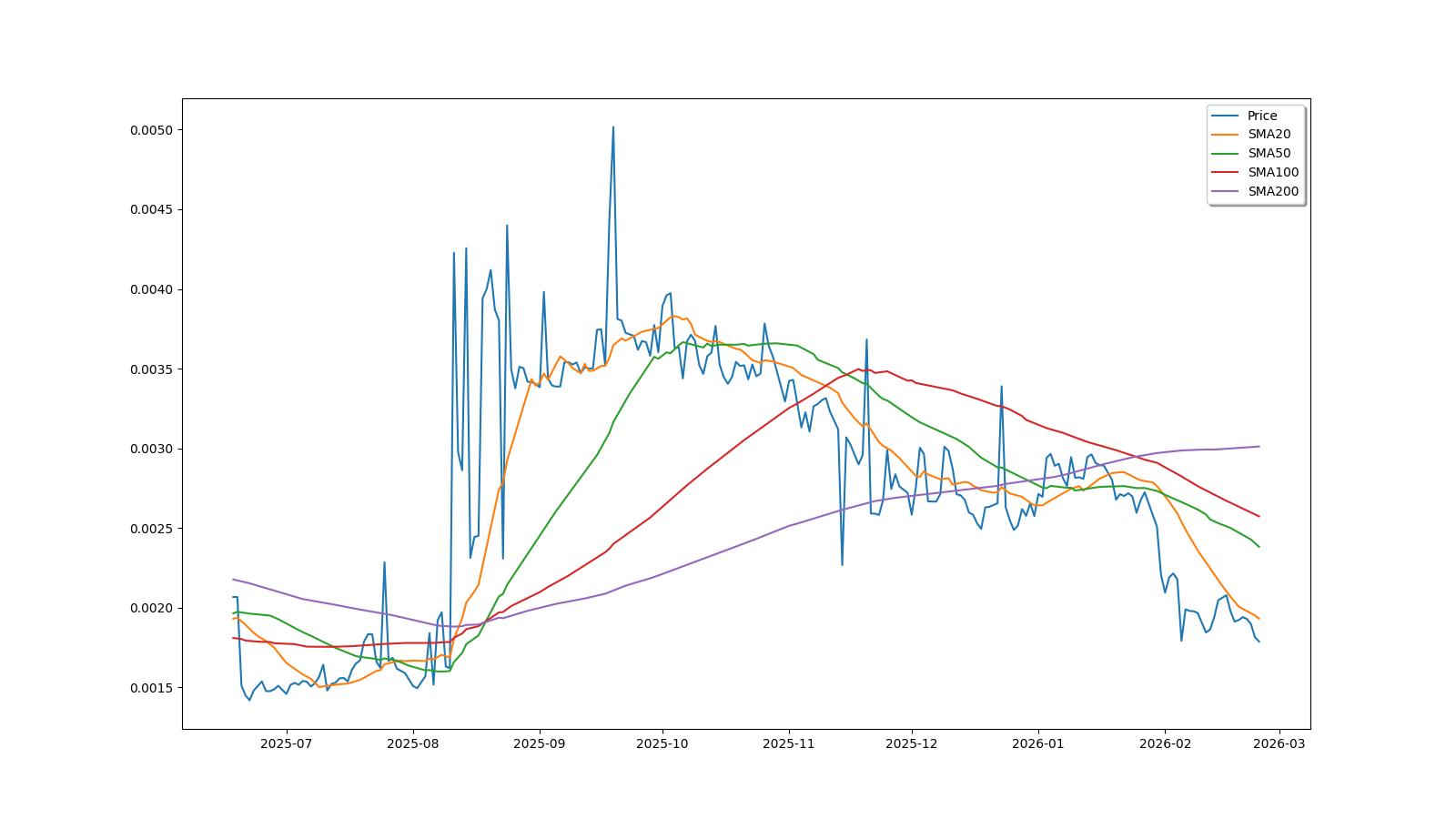 FuturoCoin Simple Moving Averages