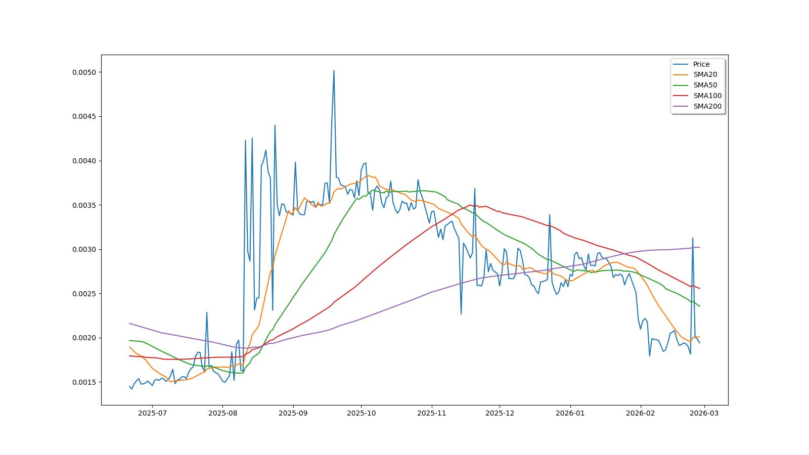 FuturoCoin Simple Moving Averages