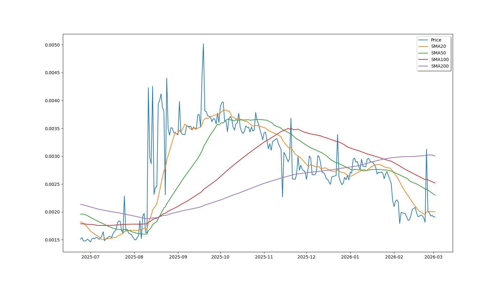 FuturoCoin Simple Moving Averages