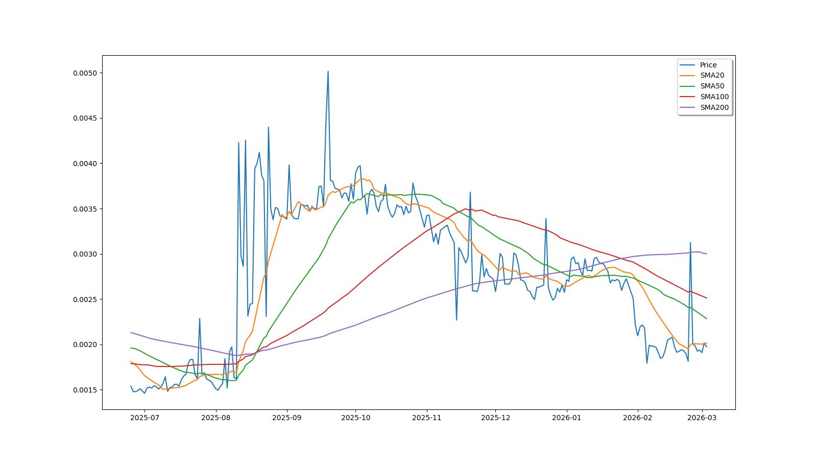 FuturoCoin Simple Moving Averages