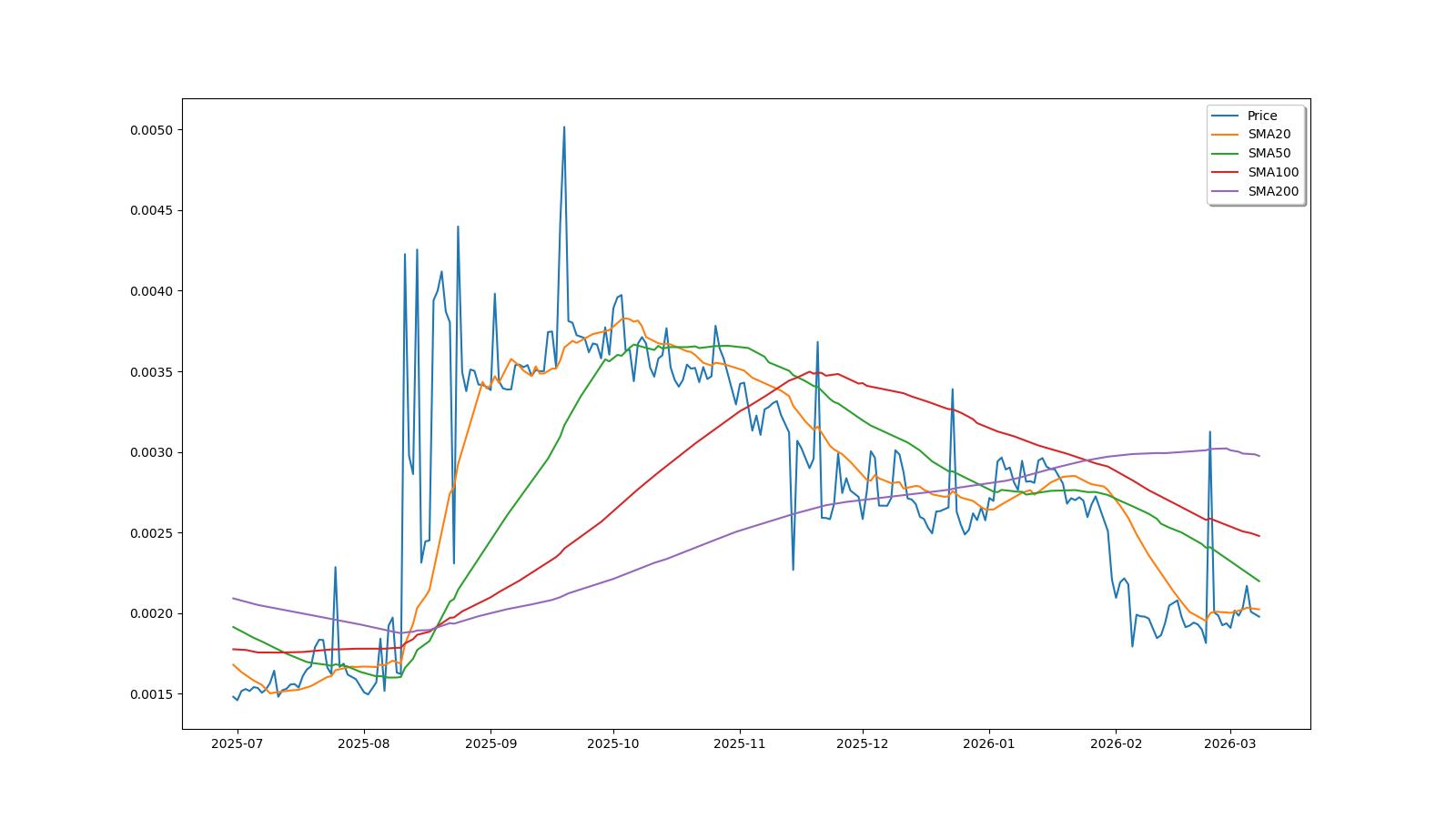FuturoCoin Simple Moving Averages