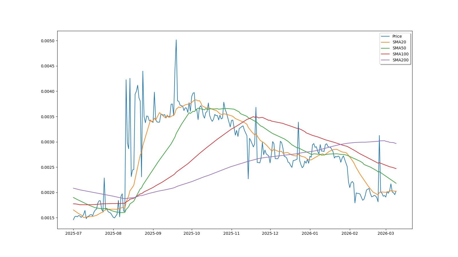 FuturoCoin Simple Moving Averages