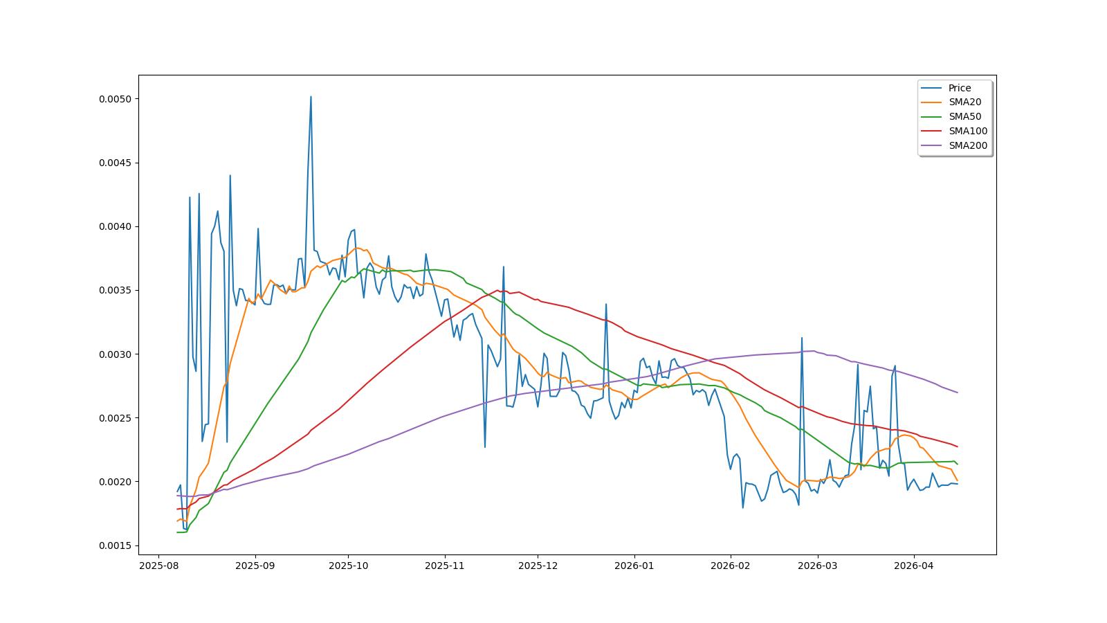FuturoCoin Simple Moving Averages