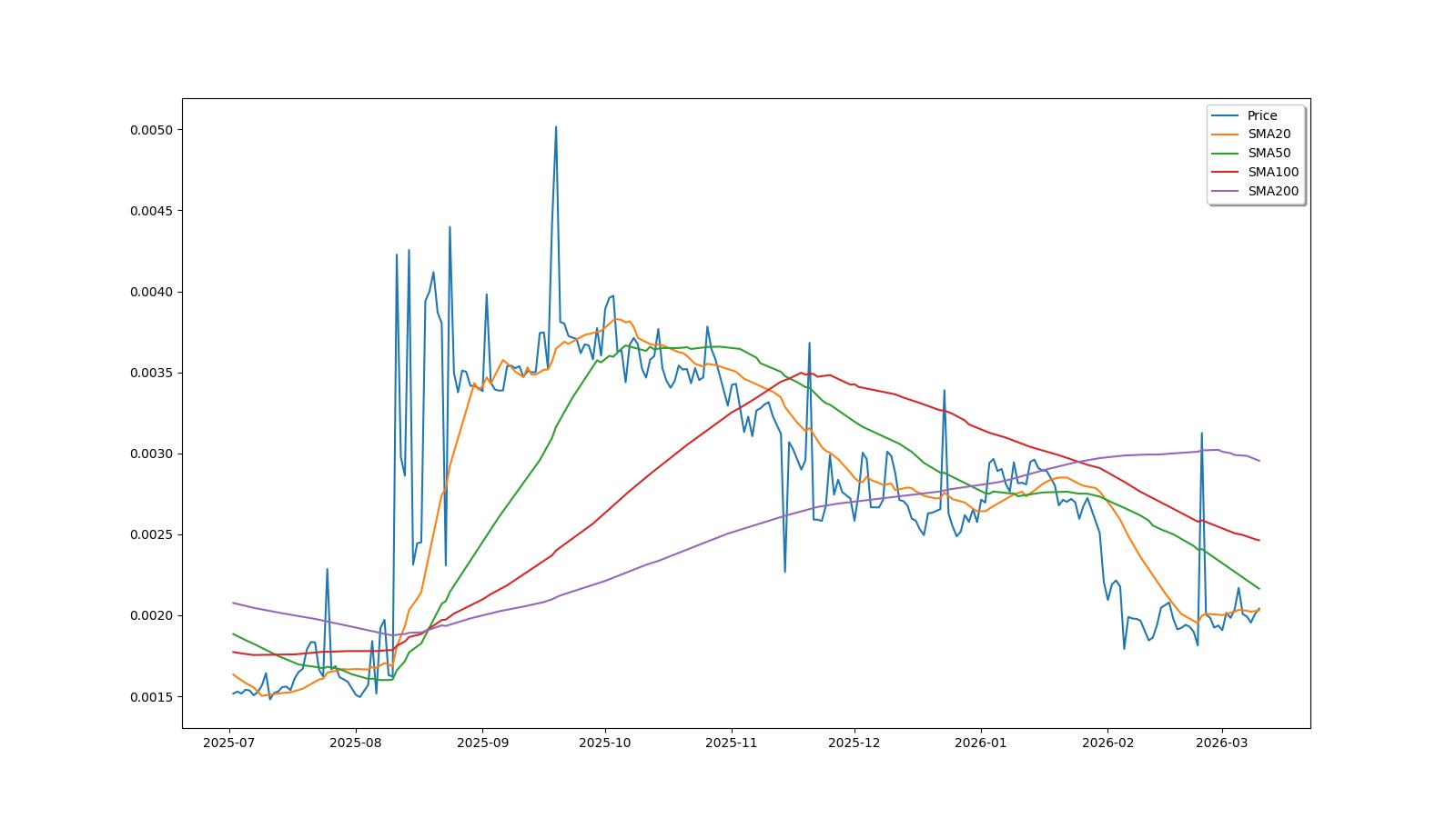 FuturoCoin Simple Moving Averages