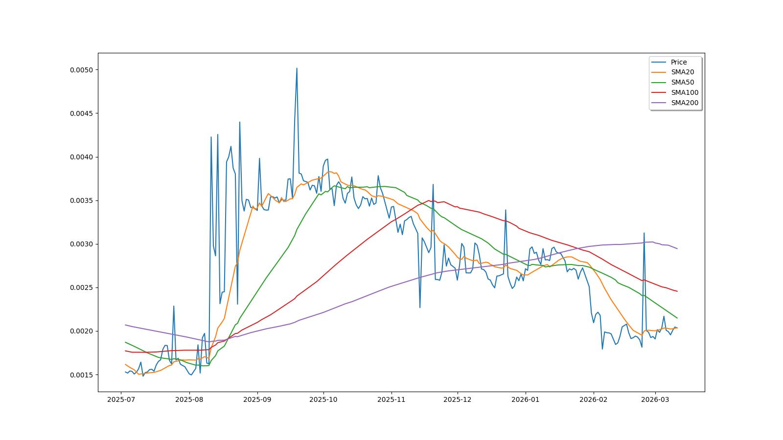 FuturoCoin Simple Moving Averages