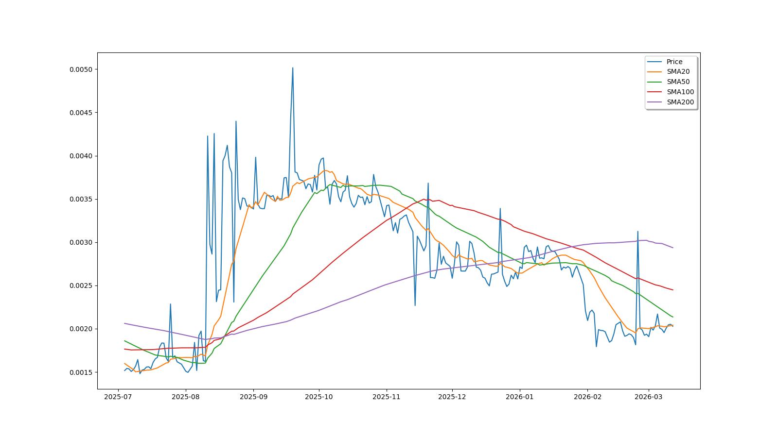 FuturoCoin Simple Moving Averages