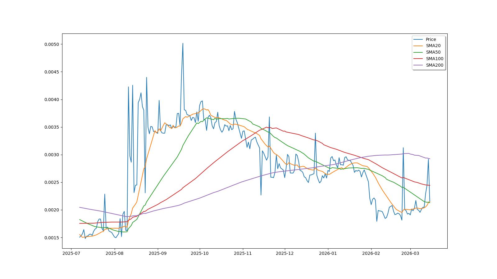 FuturoCoin Simple Moving Averages