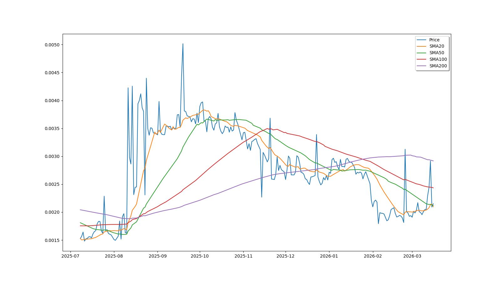 FuturoCoin Simple Moving Averages