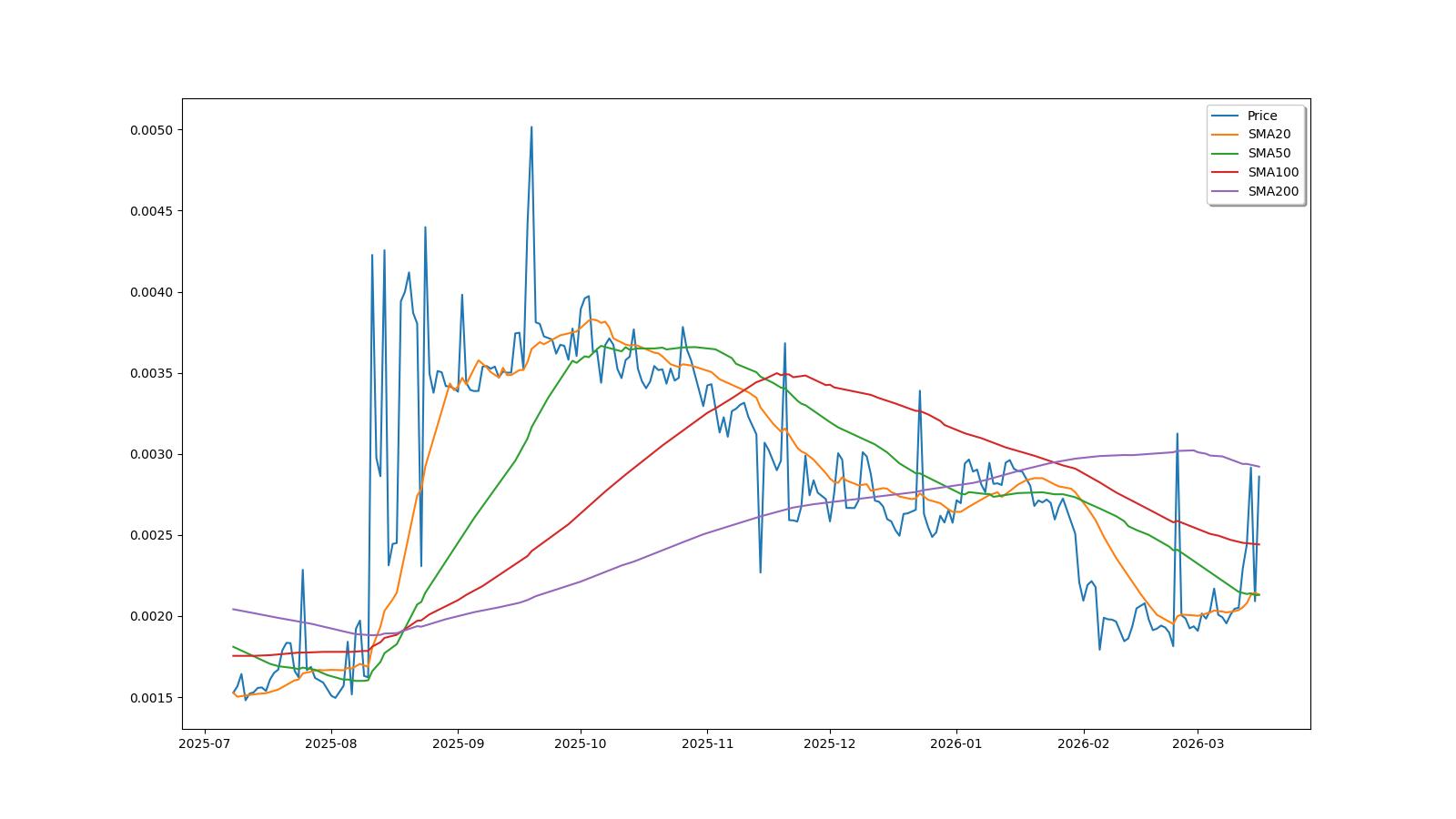 FuturoCoin Simple Moving Averages