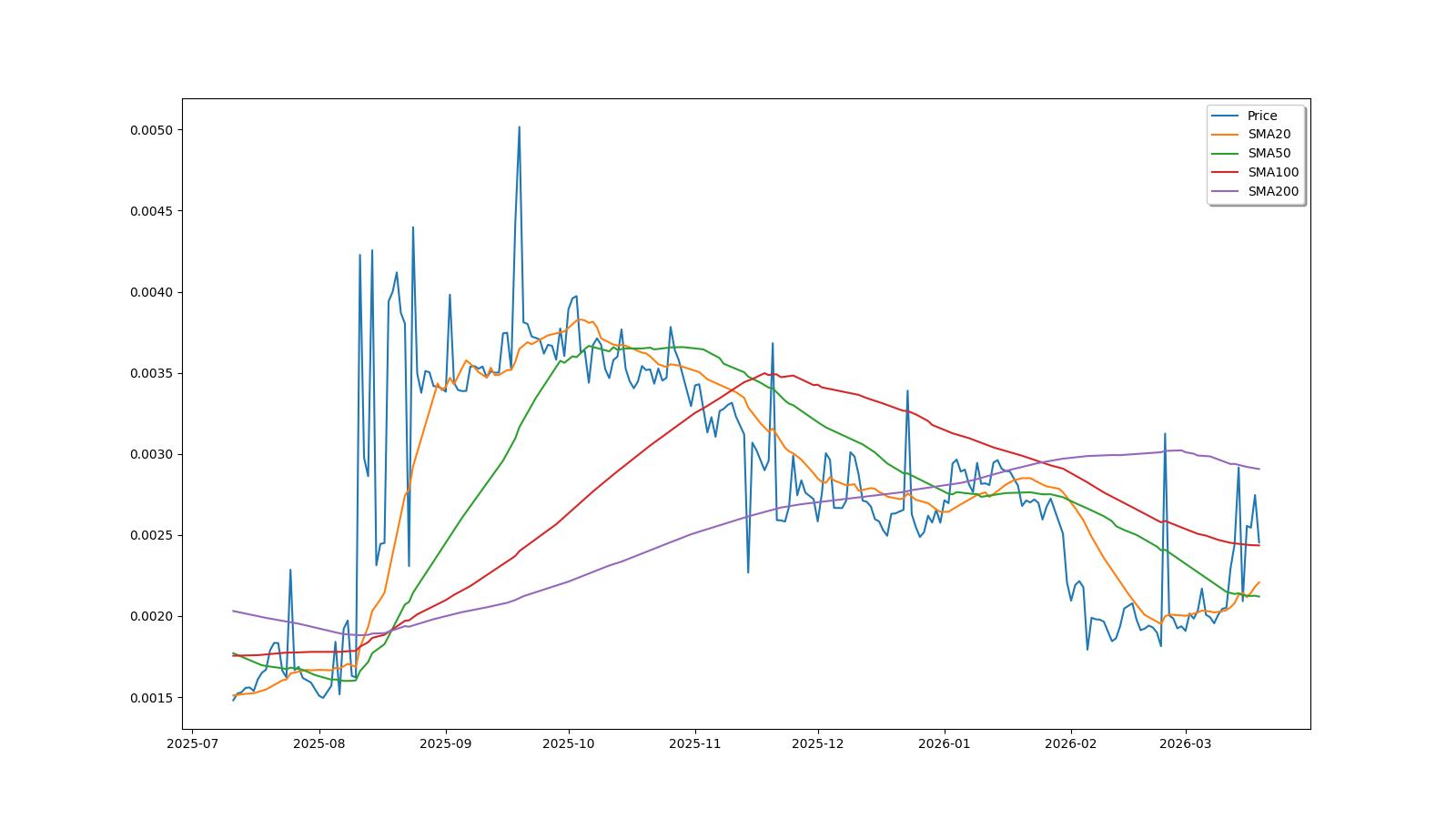 FuturoCoin Simple Moving Averages