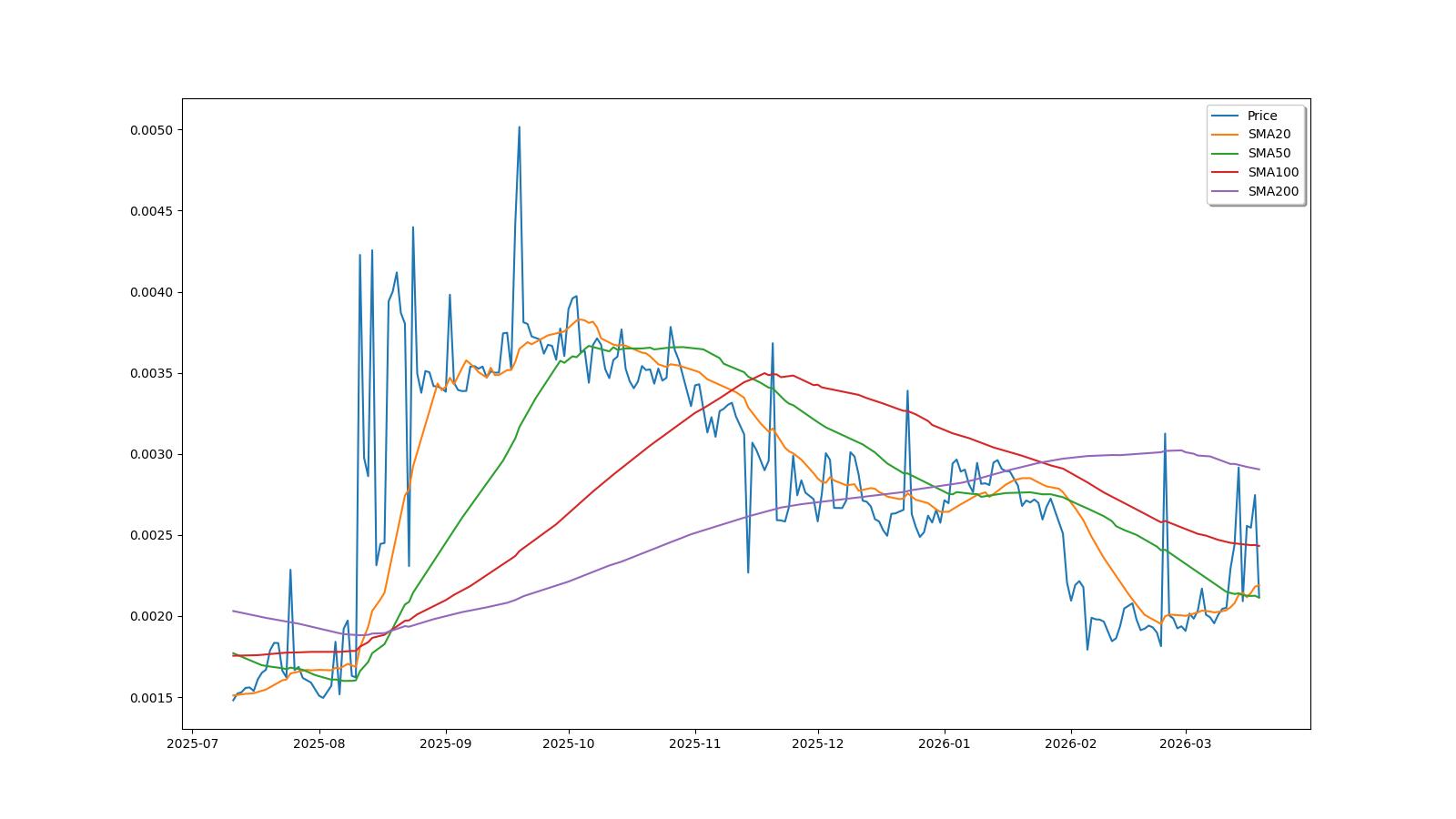 FuturoCoin Simple Moving Averages