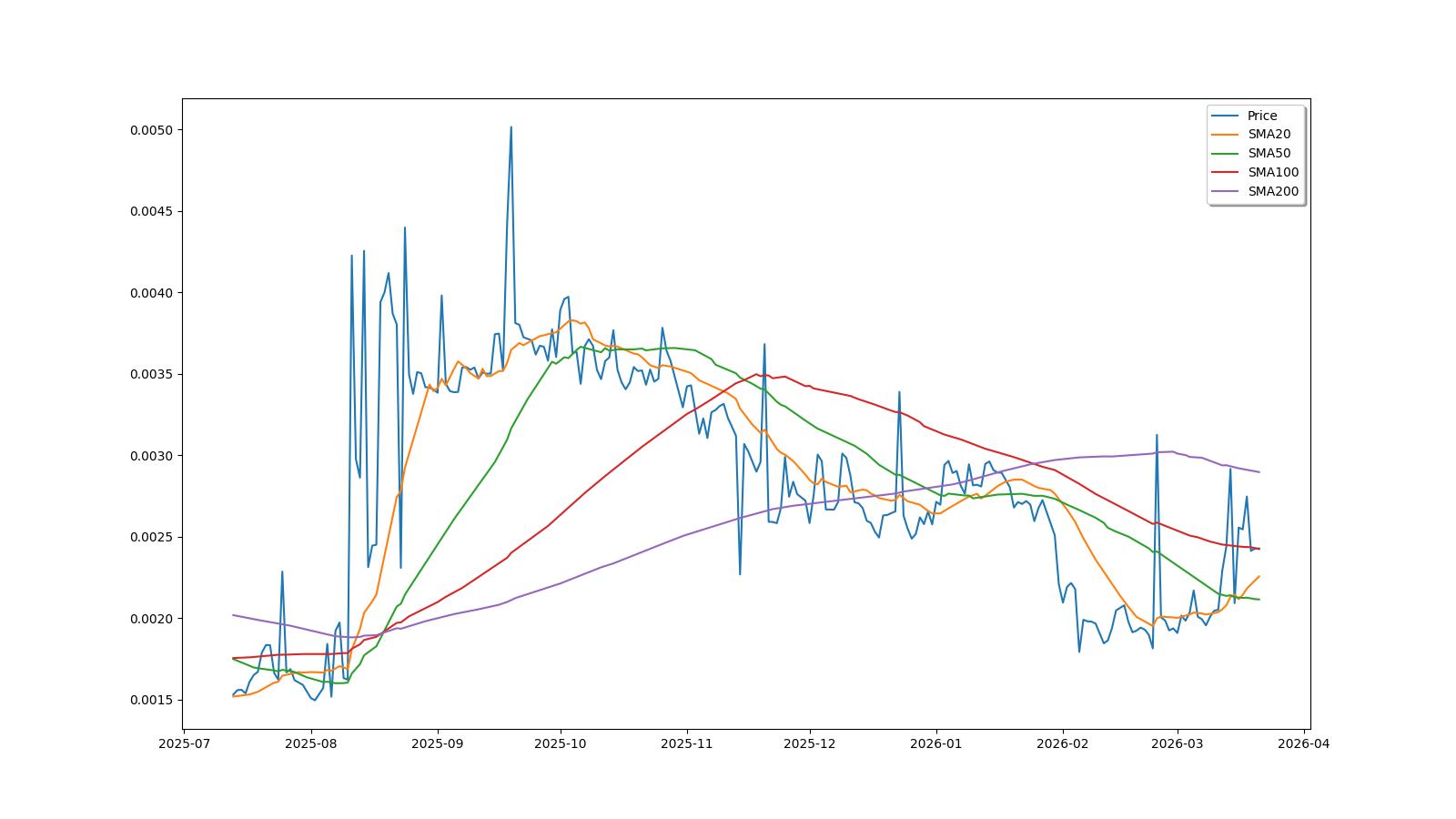 FuturoCoin Simple Moving Averages