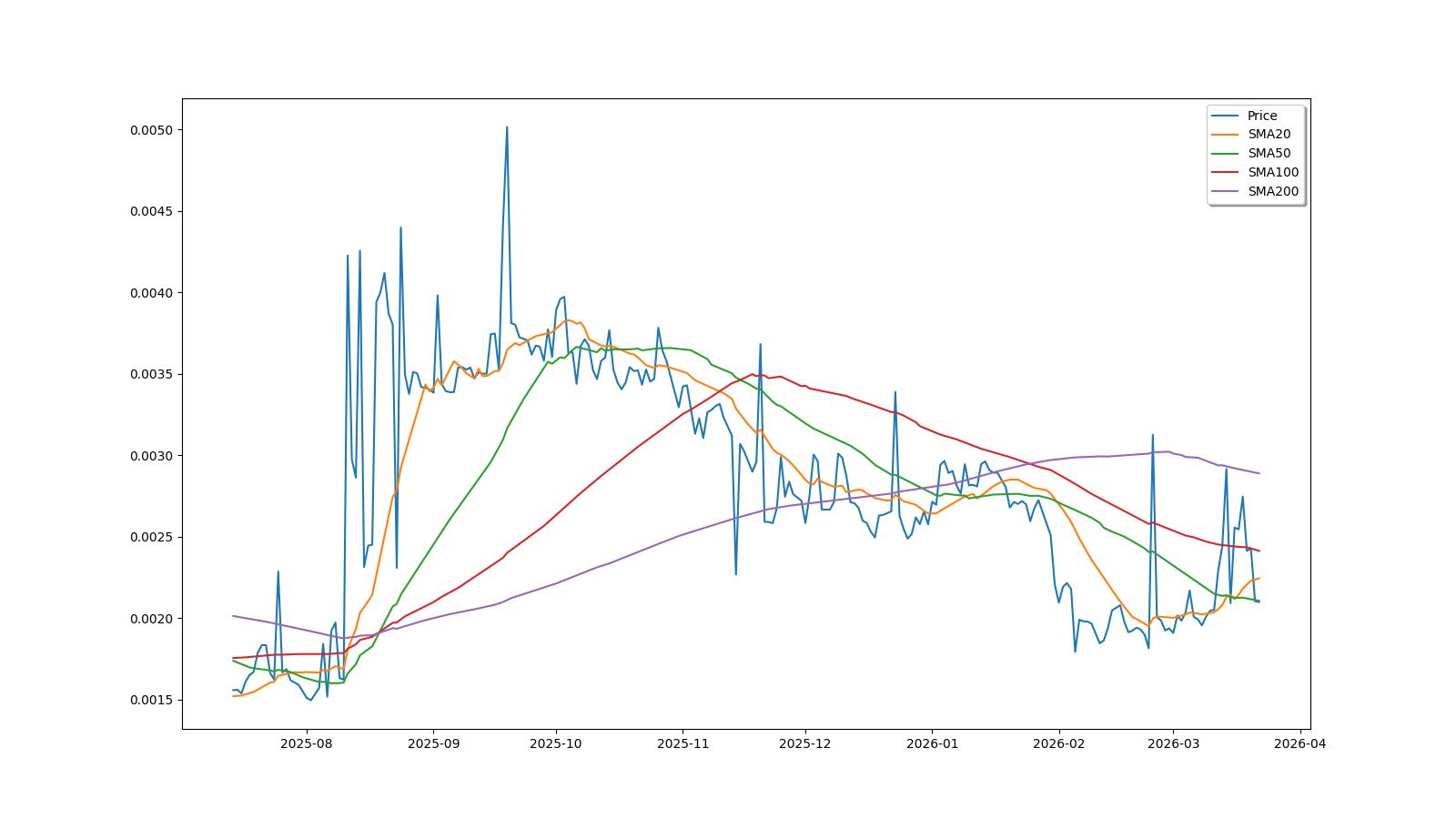FuturoCoin Simple Moving Averages