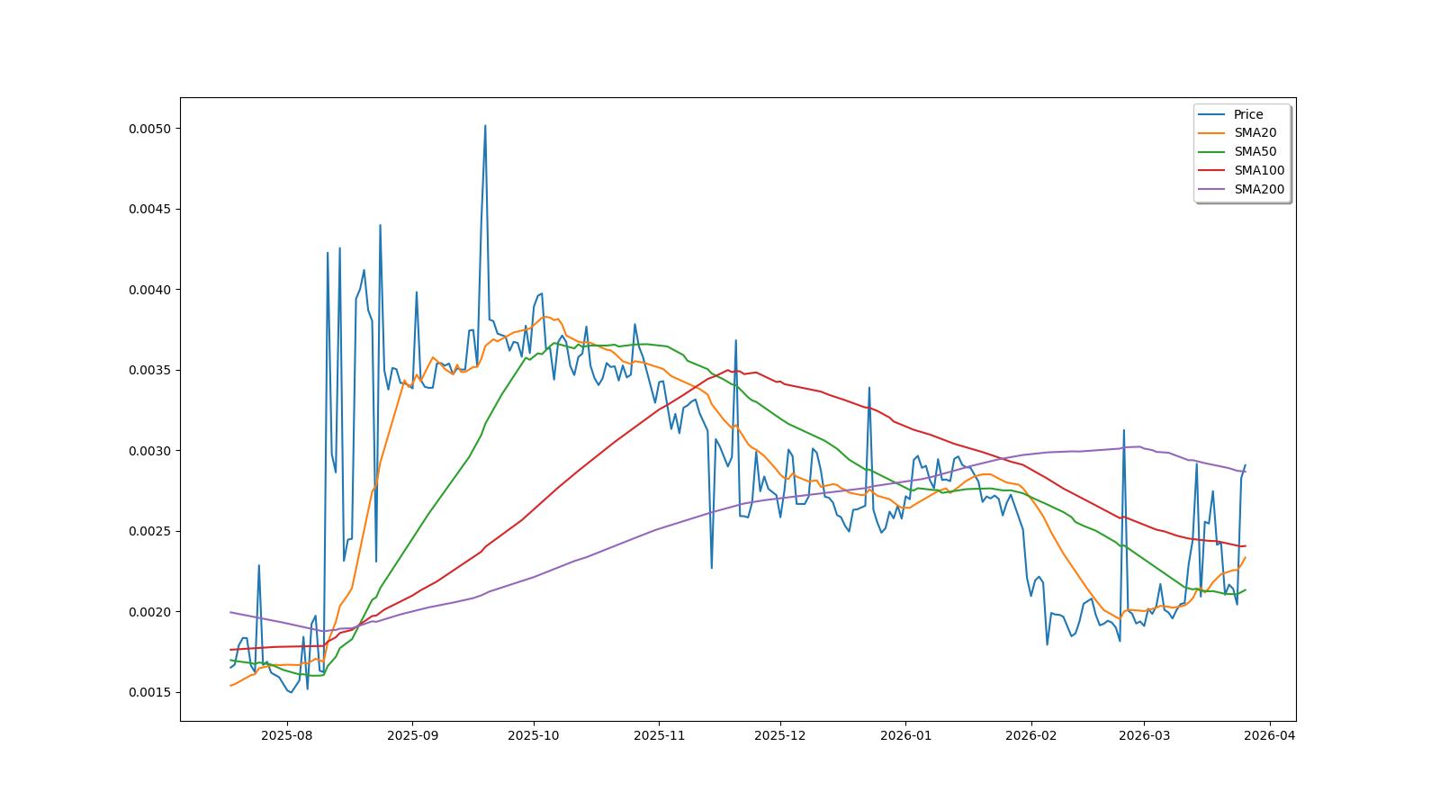 FuturoCoin Simple Moving Averages