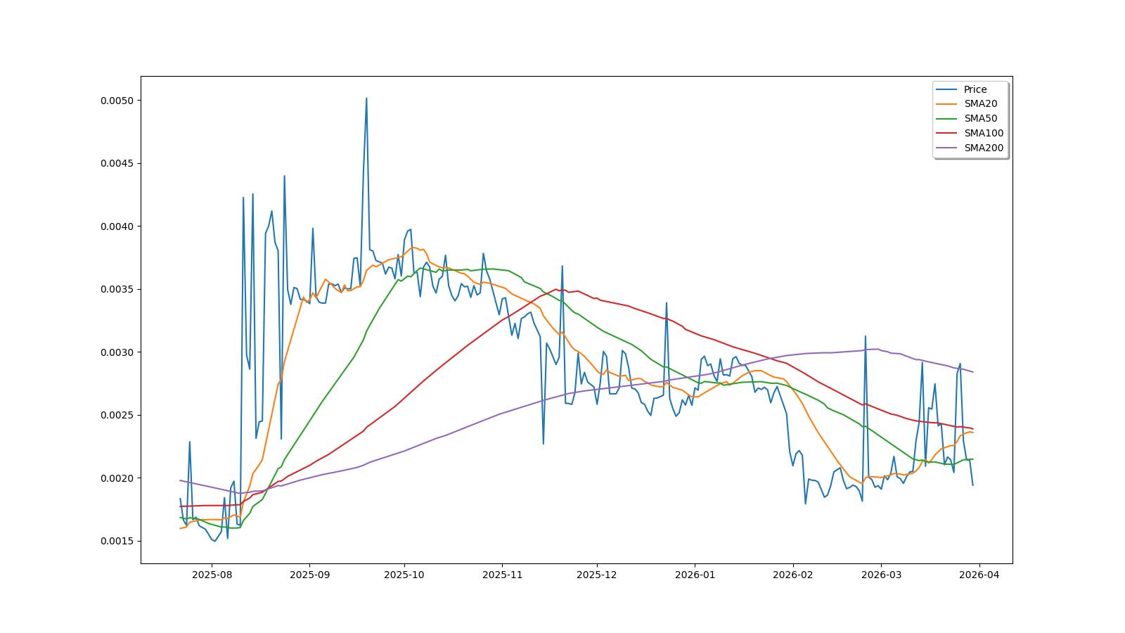 FuturoCoin Simple Moving Averages