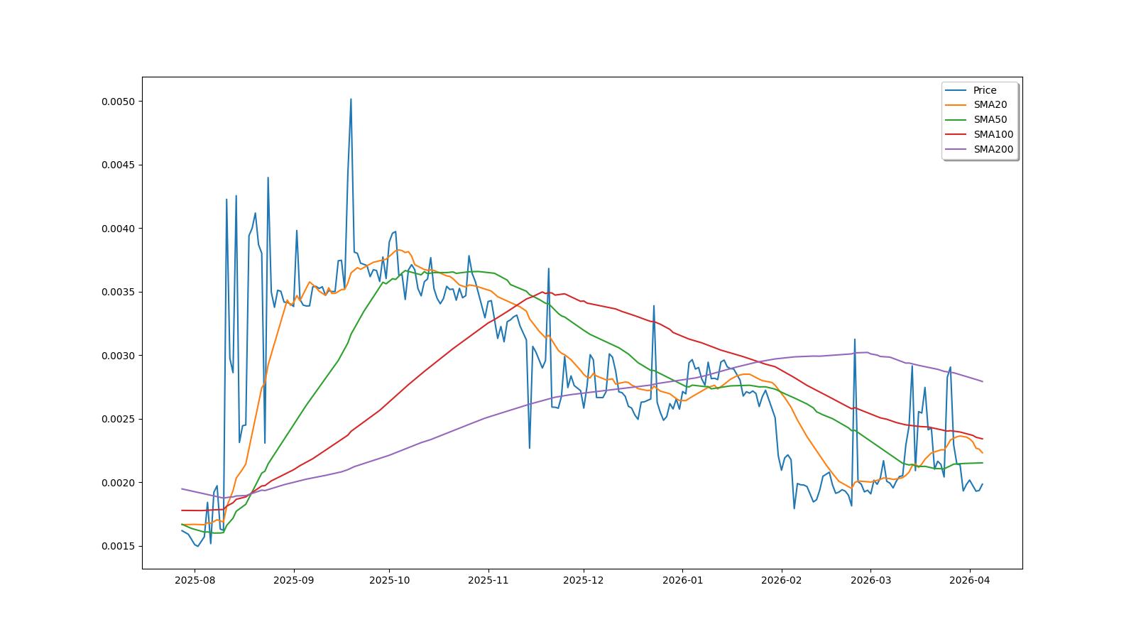 FuturoCoin Simple Moving Averages
