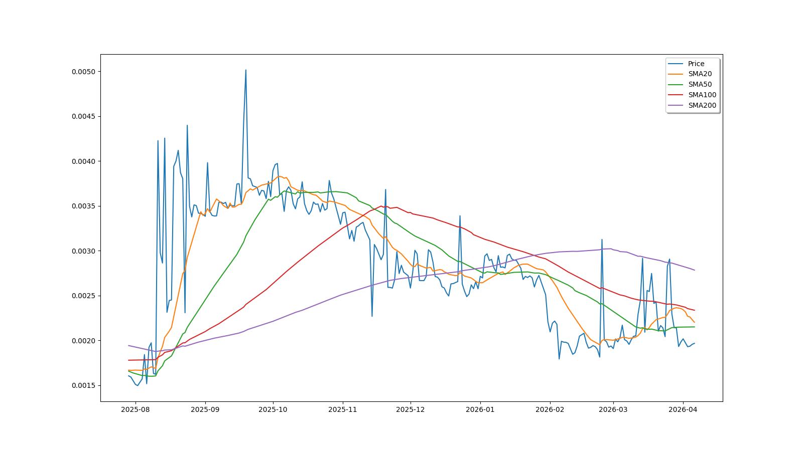 FuturoCoin Simple Moving Averages