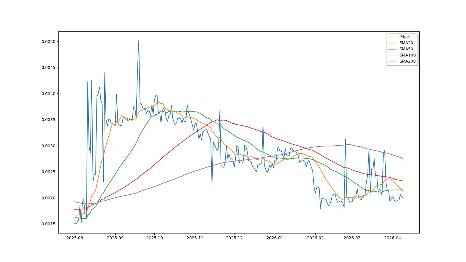 FuturoCoin Simple Moving Averages