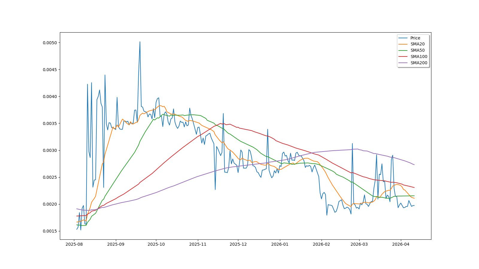 FuturoCoin Simple Moving Averages