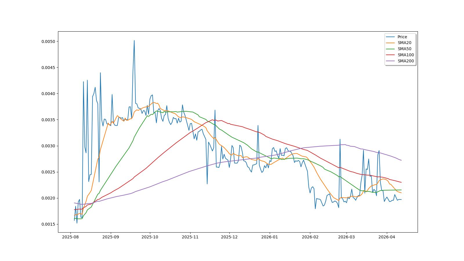 FuturoCoin Simple Moving Averages