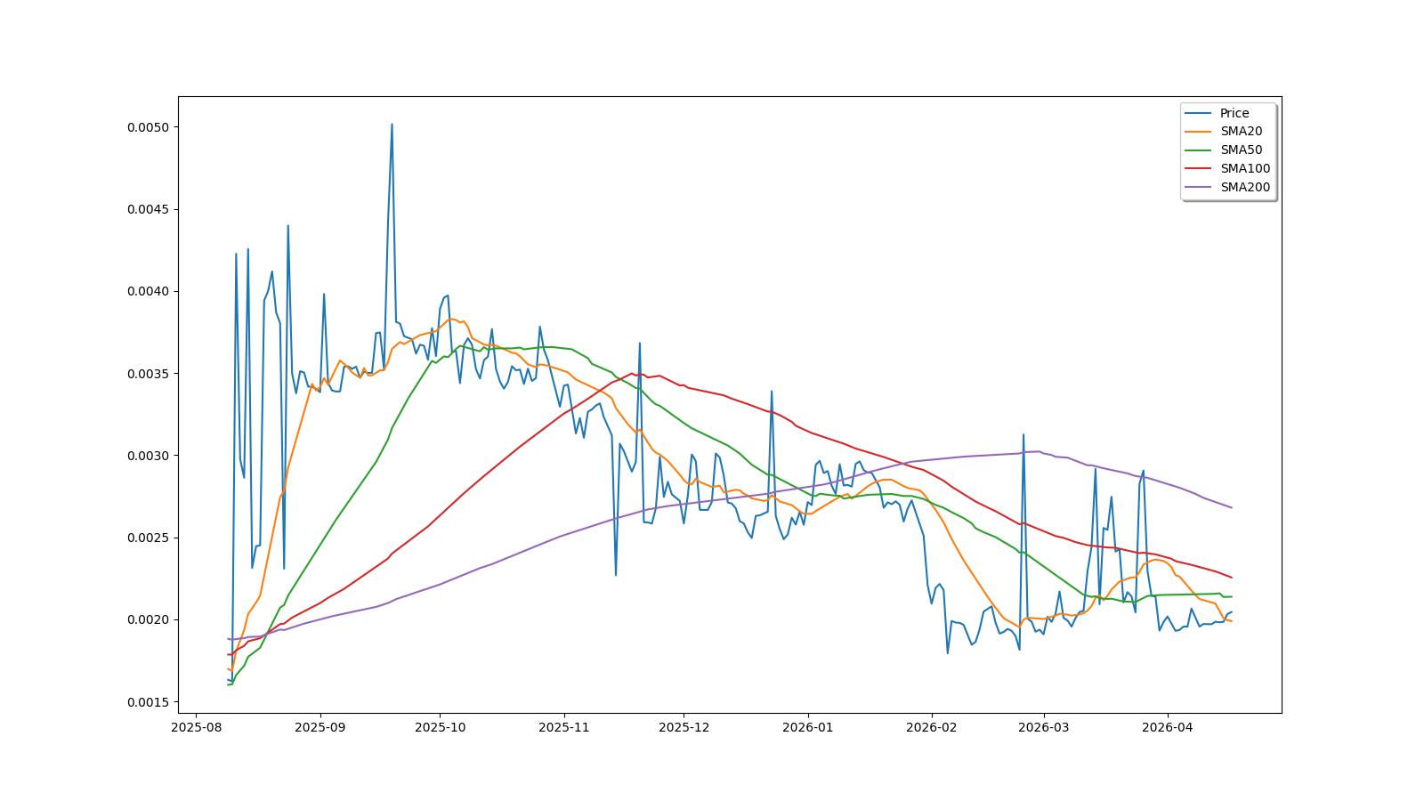 FuturoCoin Simple Moving Averages