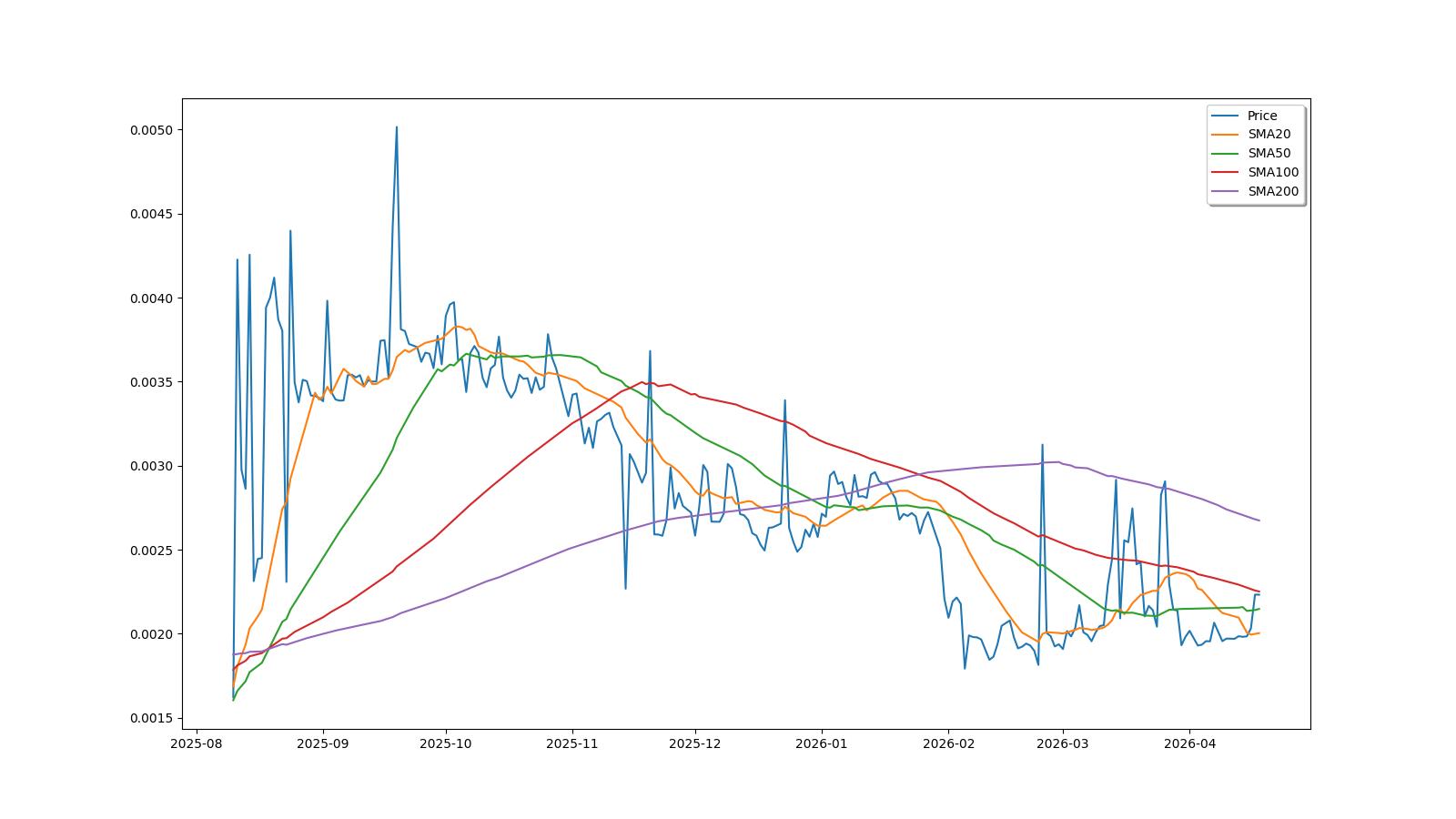 FuturoCoin Simple Moving Averages