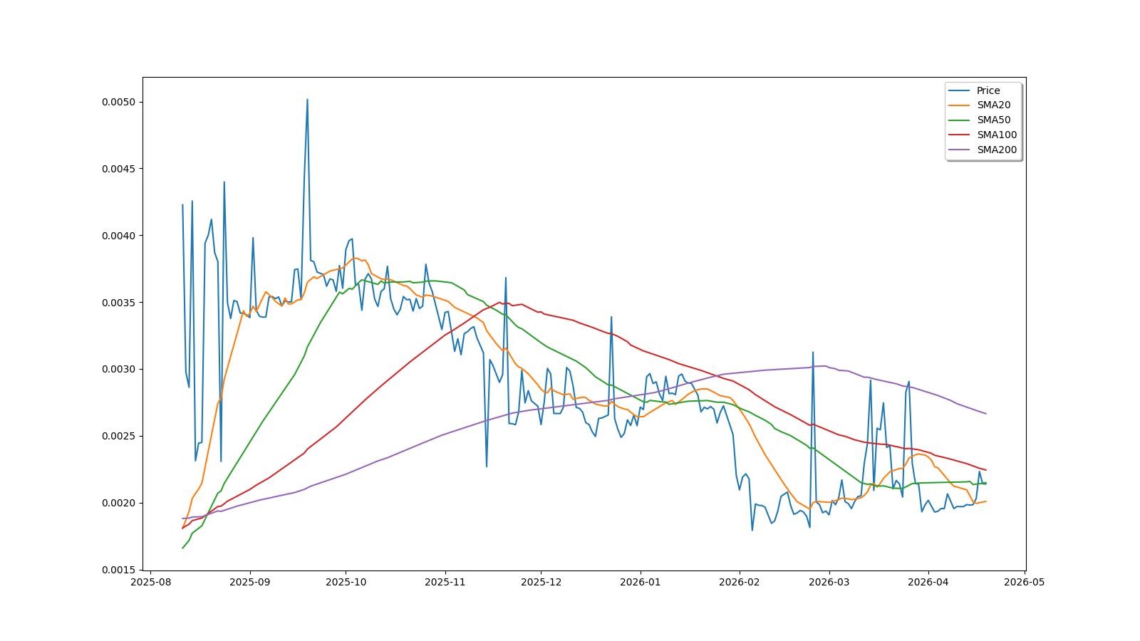 FuturoCoin Simple Moving Averages