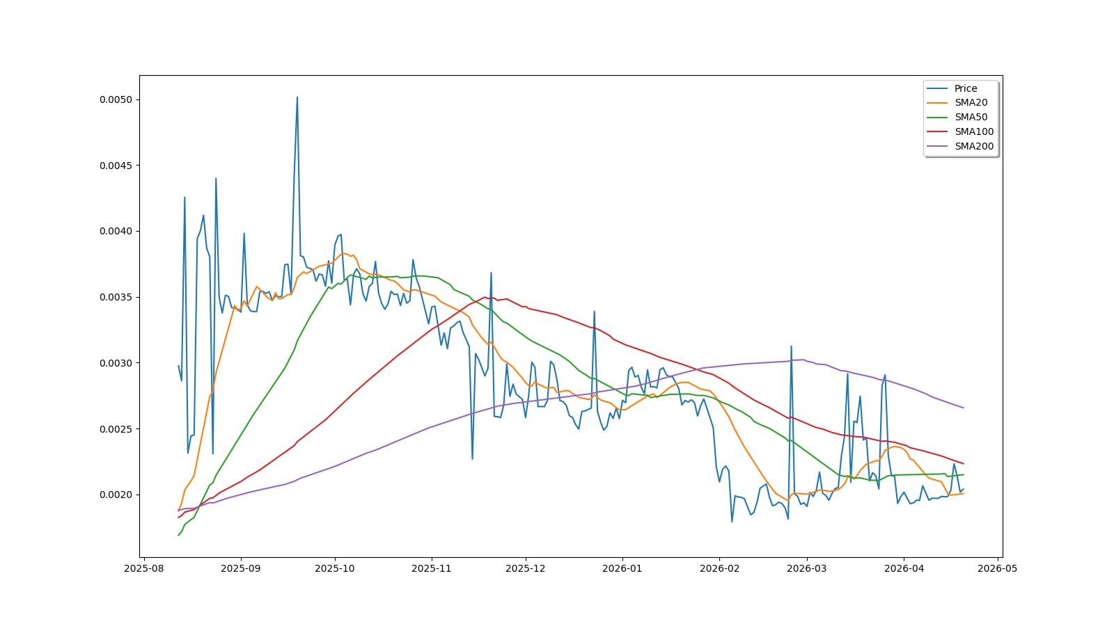 FuturoCoin Simple Moving Averages