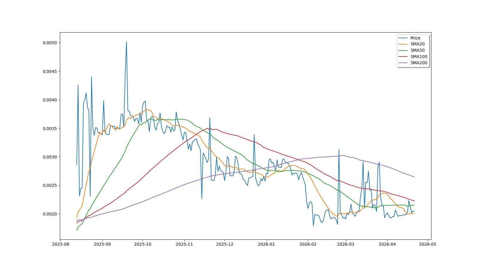 FuturoCoin Simple Moving Averages