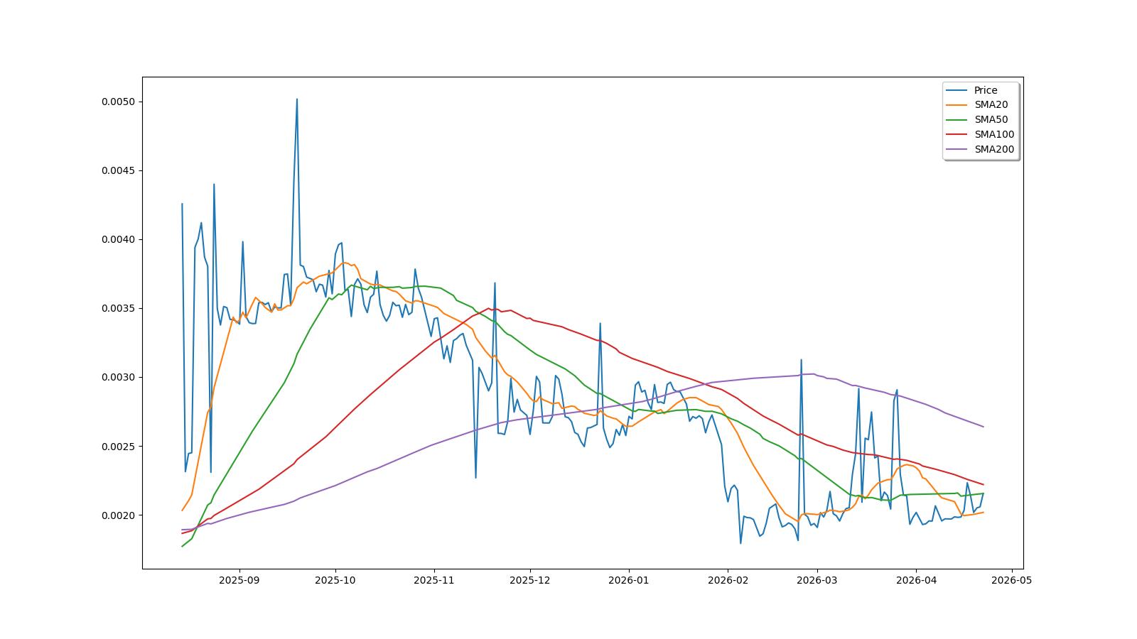 FuturoCoin Simple Moving Averages