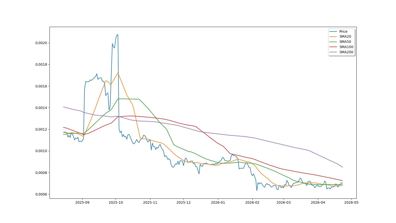 FuzzBalls Simple Moving Averages