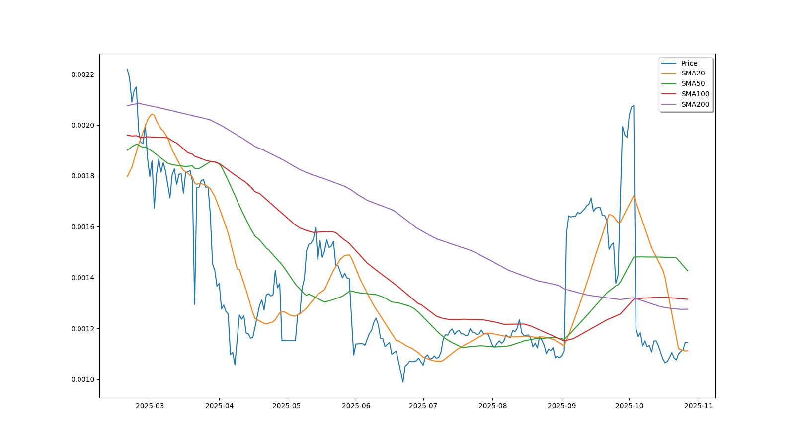 FuzzBalls Simple Moving Averages