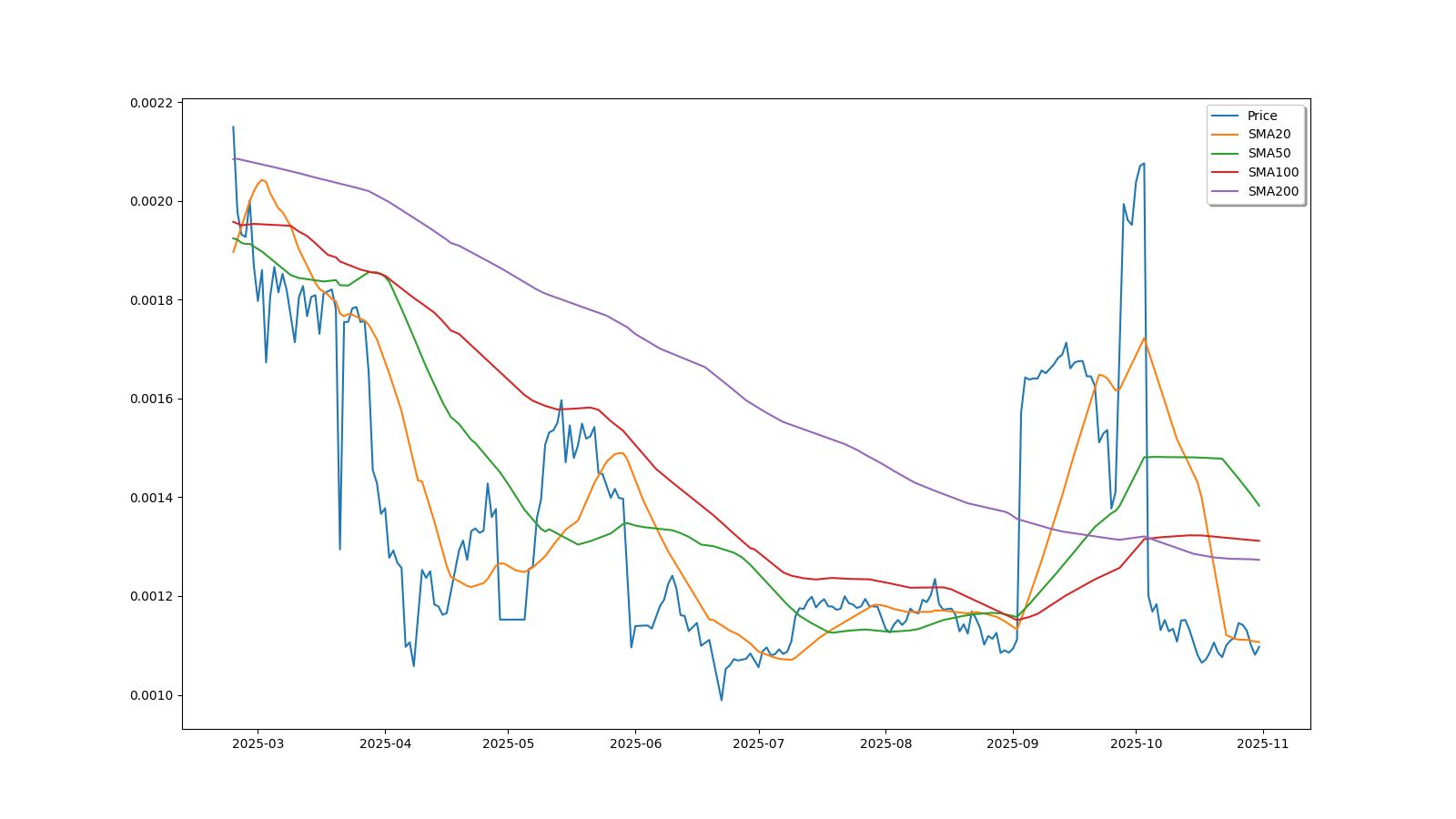 FuzzBalls Simple Moving Averages