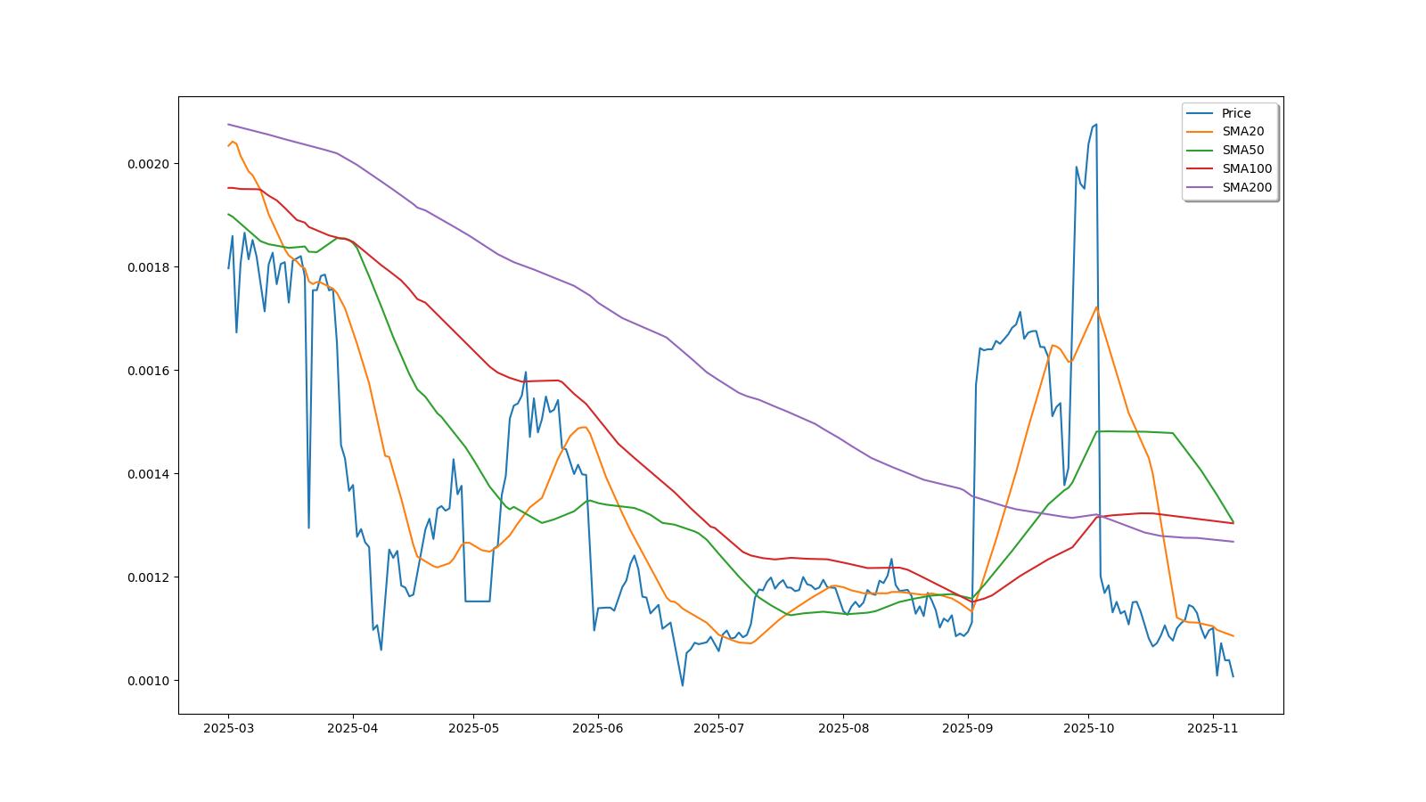 FuzzBalls Simple Moving Averages