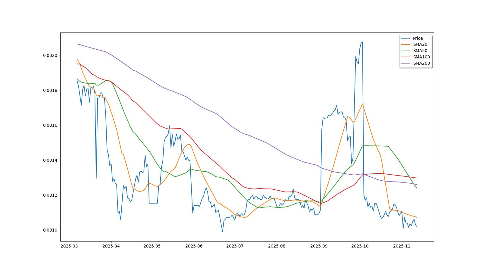 FuzzBalls Simple Moving Averages