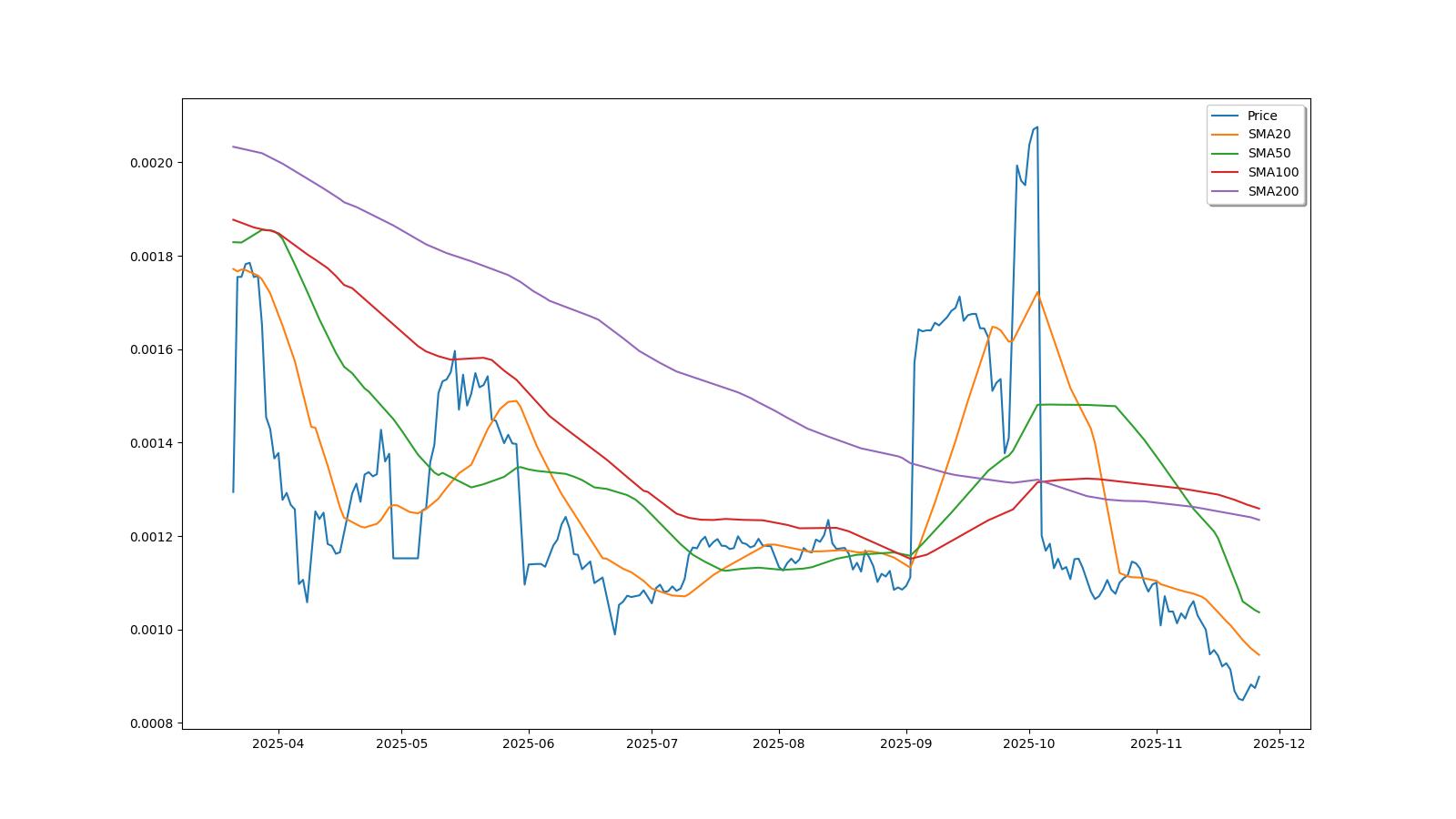 FuzzBalls Simple Moving Averages