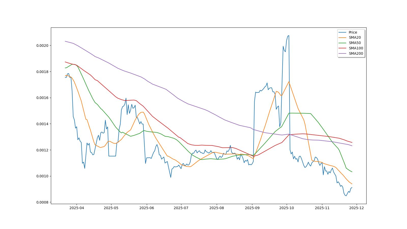 FuzzBalls Simple Moving Averages