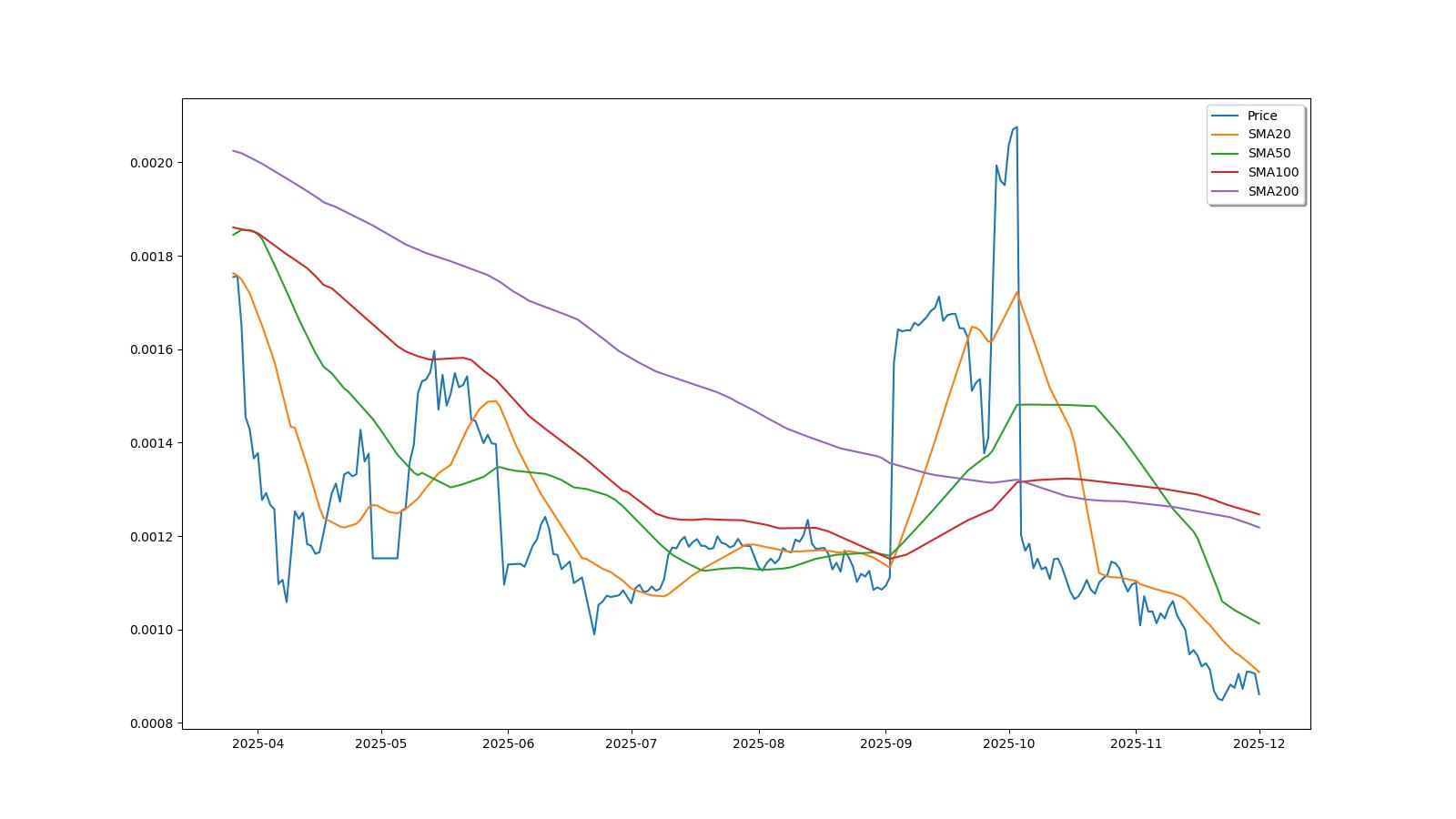 FuzzBalls Simple Moving Averages