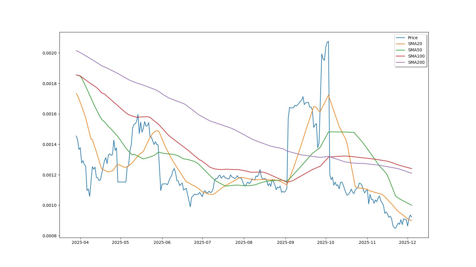 FuzzBalls Simple Moving Averages