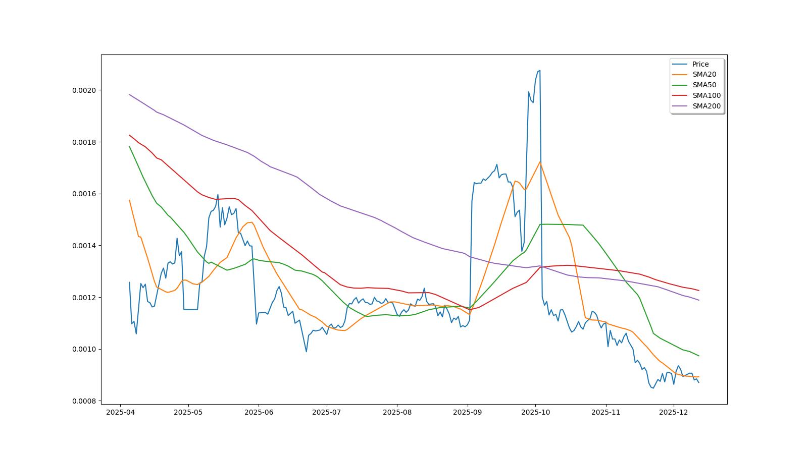 FuzzBalls Simple Moving Averages