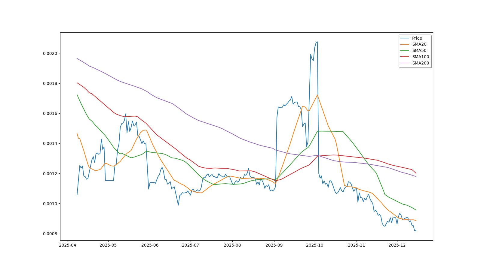 FuzzBalls Simple Moving Averages