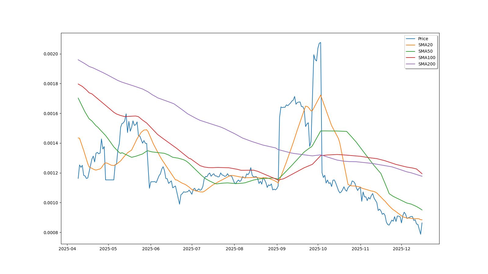 FuzzBalls Simple Moving Averages