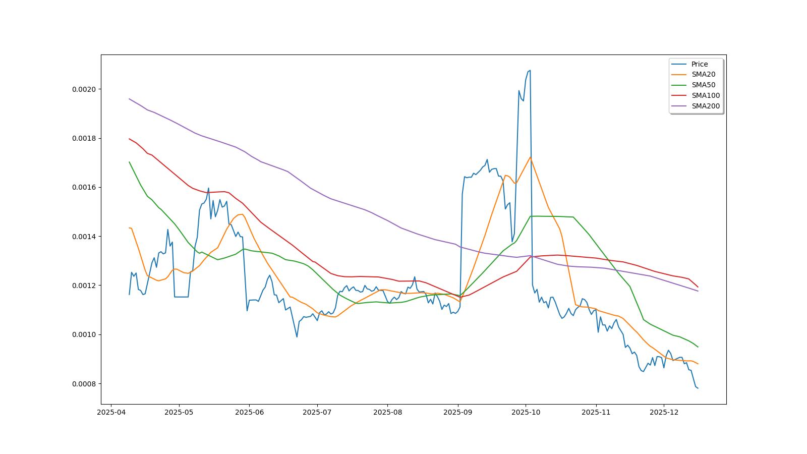 FuzzBalls Simple Moving Averages