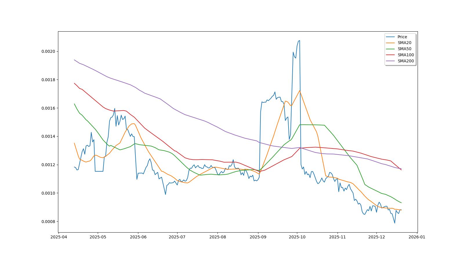 FuzzBalls Simple Moving Averages