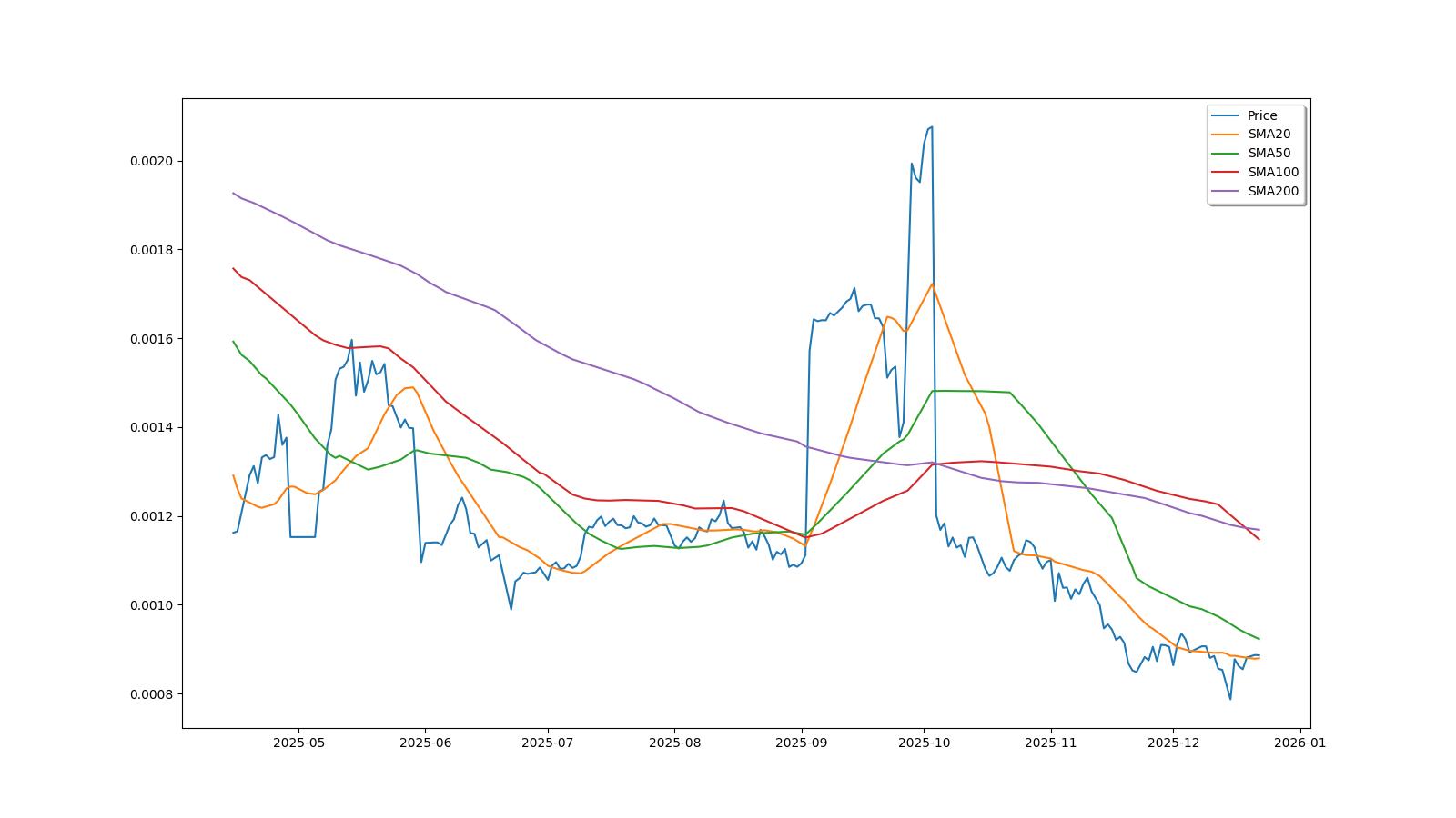 FuzzBalls Simple Moving Averages
