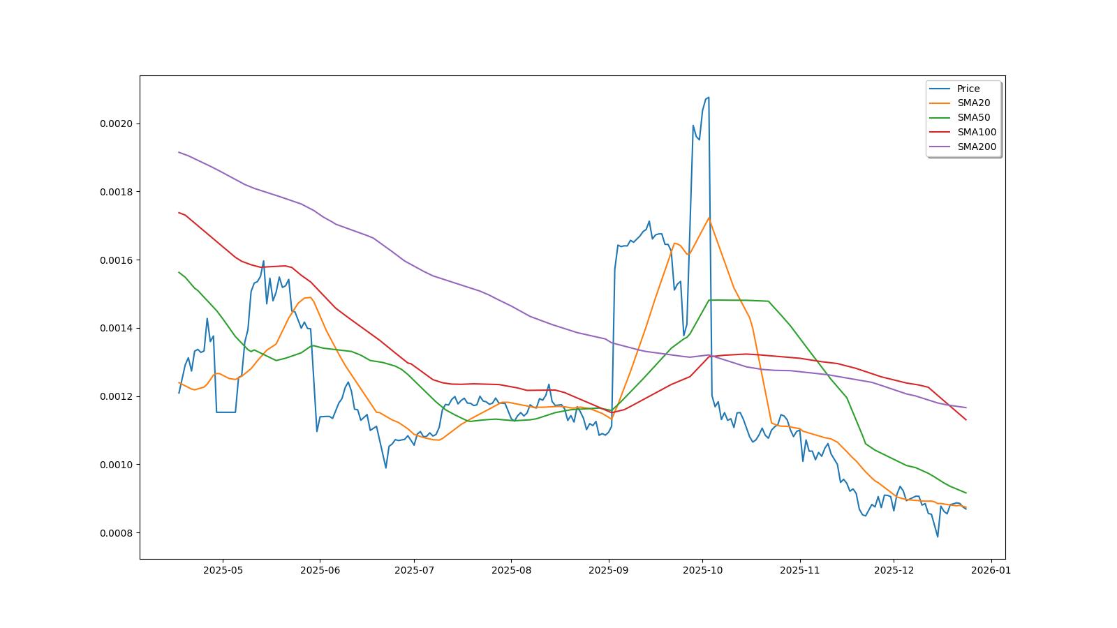 FuzzBalls Simple Moving Averages