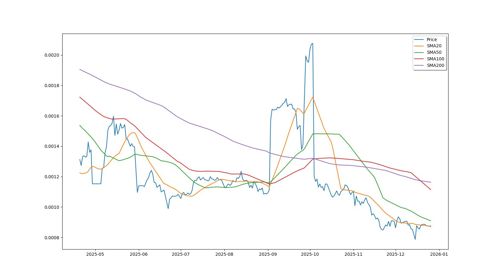 FuzzBalls Simple Moving Averages