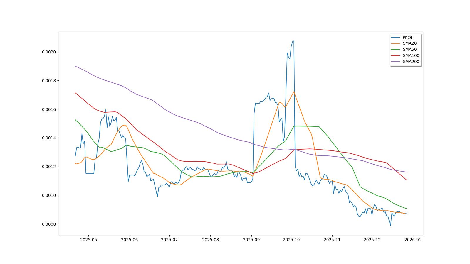 FuzzBalls Simple Moving Averages